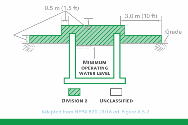 Best Practices for Wastewater Monitoring in Hazardous Areas